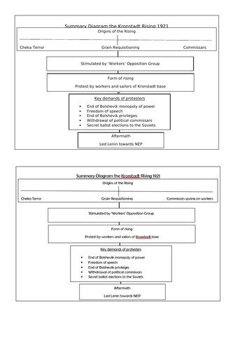 The New Economic Policy (NEP) Lenin's Russia | Teaching Resources