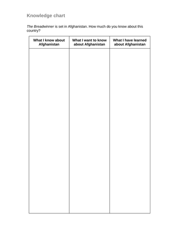 The Breadwinner Book Unit | Teaching Resources