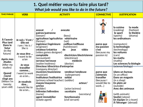 French Jobs and Future Plans Sentence Builders | Teaching Resources