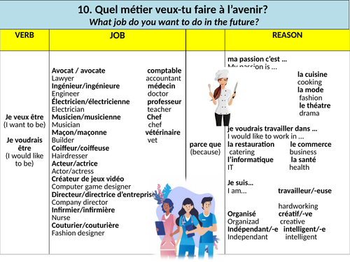 French Jobs and future plans sentence builders | Teaching Resources