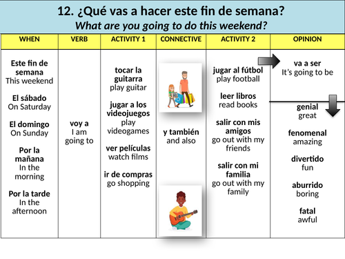 Spanish Future tense activities and photo description sentence builders ...