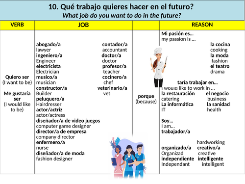 Spanish Jobs and future plans sentence builders | Teaching Resources