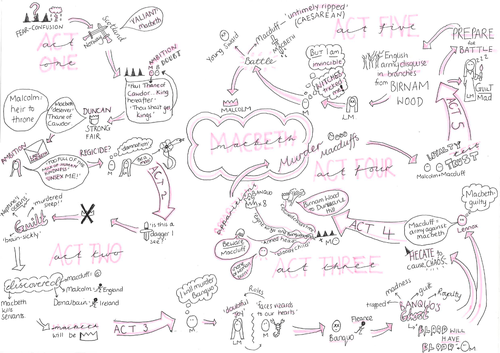 Text Map/ Plot Summary: Macbeth | Teaching Resources