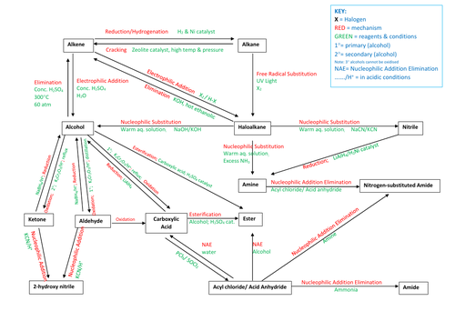 A-LEVEL CHEMISTRY- ORGANIC CHEM MECHANISMS MINDMAP | Teaching Resources