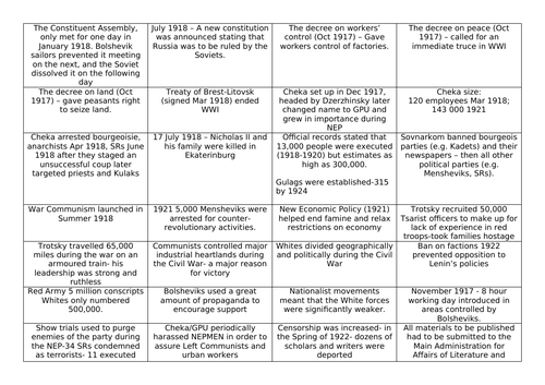 How did the Bolsheviks Consolidate Power? | Teaching Resources