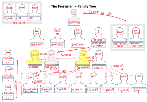 The Ferryman, Act One - Jez Butterworth | Teaching Resources