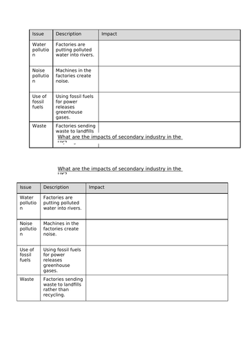 Environmental impacts of industry AQA | Teaching Resources