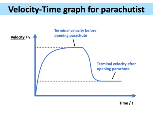 Drag And Terminal Velocity A Level Physics Teaching Resources