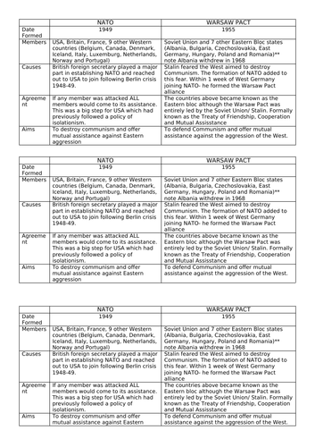 The Cold War Arms Race | Teaching Resources