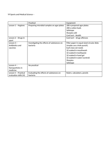 Year 9 Sport and Medical Science Week | Teaching Resources