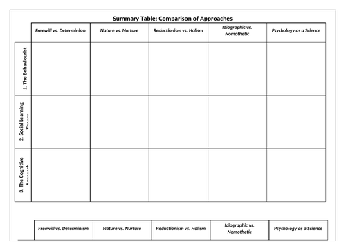 A-Level Psychology - COMPARISON OF APPROACHES: ESSAY PLANNING LESSON ...
