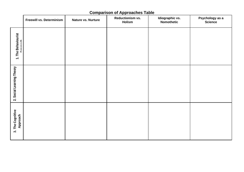 A-Level Psychology - COMPARISON OF APPROACHES: ESSAY PLANNING LESSON ...