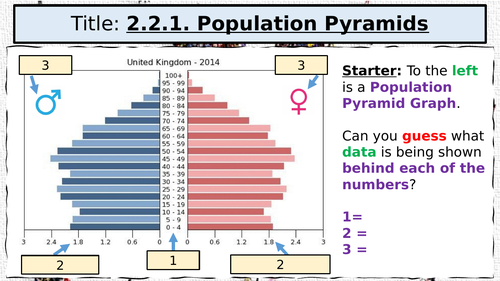 WJEC GCSE Theme 2: L8: Rural-Urban Links – Population Pyramids | Teaching Resources