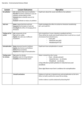 Year 7 Environmental Science Week - 5 Lessons | Teaching Resources