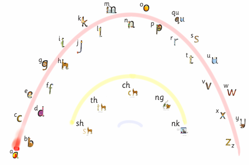 Read Write Inc Set One - Optimized Visual Sound Mat | Teaching Resources