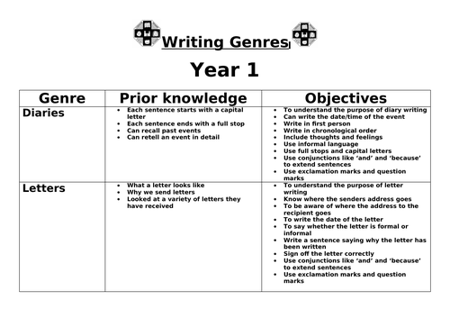 Writing Curriculum Genre Specific Objectives | Teaching Resources