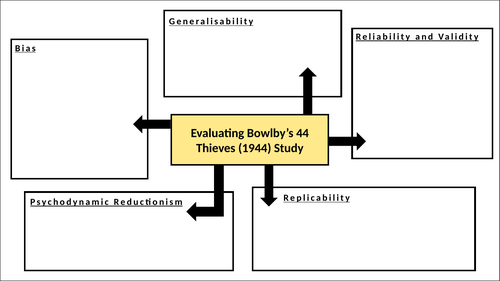 A-Level Psychology - BOWLBY'S THEORY OF MATERNAL DEPRIVATION ...