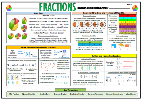 Y5 Fractions - Maths Knowledge Organiser! | Teaching Resources