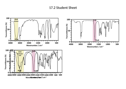 OCR AS Chemistry: 17.2 Infrared Spectroscopy | Teaching Resources