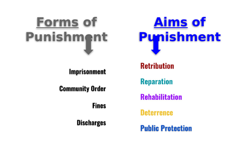 WJEC Criminology Unit 4 Crime and Punishment: Complete LO2 | Teaching ...