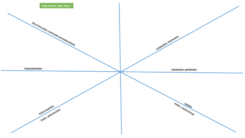 GCSE Food Preparation and Nutrition Revision Topic Maps | Teaching ...