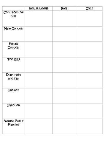 RSE: Safe Sex (contraception and STIs) | Teaching Resources