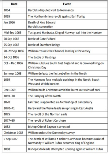 Normans SOW2 | Teaching Resources