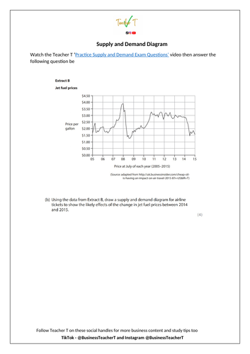 Supply and Demand Diagram Activity - A Level Business | Teaching Resources