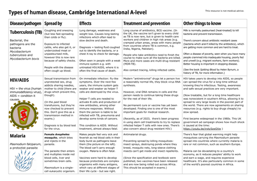 Human disease case study notes and worksheet, Cambridge International A ...