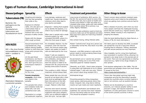 Human disease case study notes and worksheet, Cambridge International A ...