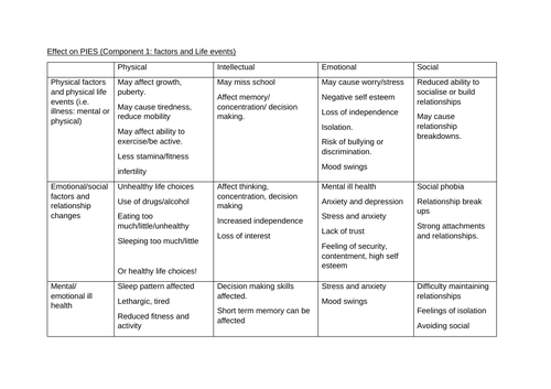 Revision Notes for PSA Component 1 | Teaching Resources