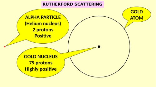 RUTHERFORD SCATTERING ANIMATION | Teaching Resources