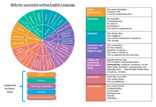 Successful writing skills for English Language Paper 1 and Paper 2 AQA ...
