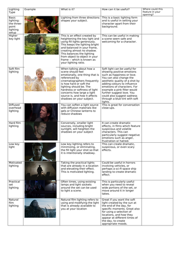 Week 7 and 8 GCSE Film Studies Screenplay Unit Eduqas | Teaching Resources