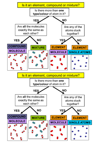 Chemical Mixtures | Teaching Resources