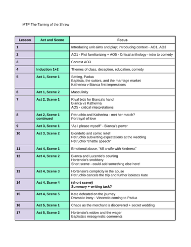 The Taming of the Shrew - full unit of work | Teaching Resources