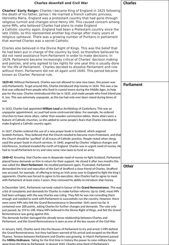 English Civil War: Why did Charles I and Parliament go to war (L1 ...