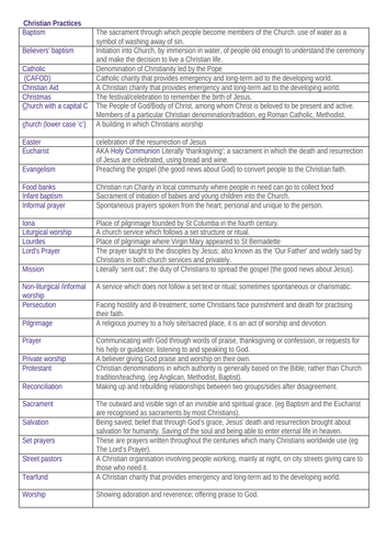 CHRISTIAN PRACTICES REVISION | Teaching Resources