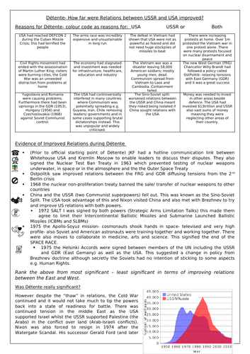 Detente SALT I Helsinki Accords Apollo Soyuz | Teaching Resources