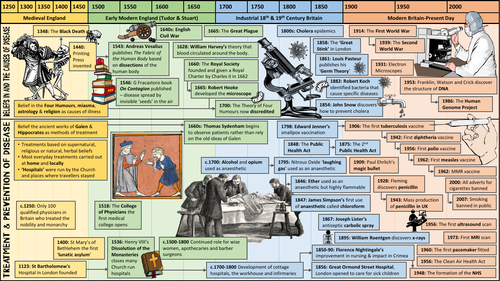 GCSE History Edexcel (9-1) Paper 1 Medicine in Britain Timeline ...