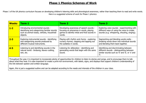 Phase 1 Phonics Schemes of Work (Including Exemplar Daily Plans and ...