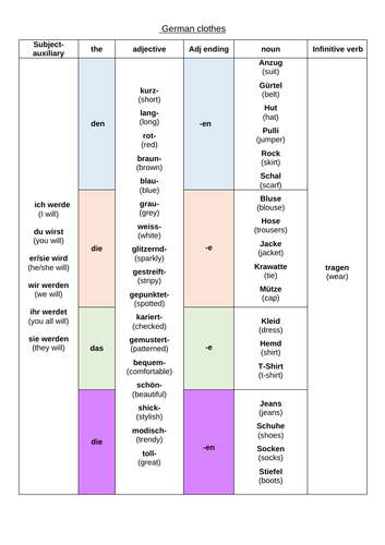 Clothes sentence builder | Teaching Resources