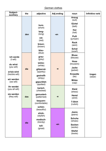 Clothes sentence builder | Teaching Resources