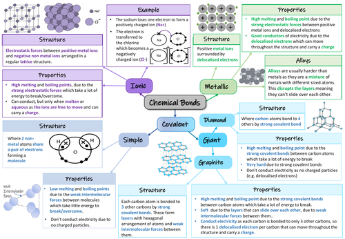 Bonding GCSE Chemistry | Teaching Resources