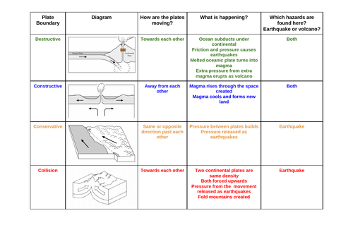 iGCSE Environmental Management Natural Hazards WHOLE UNIT | Teaching ... iGCSE Environmental Management Natural Hazards WHOLE UNIT | Teaching ...