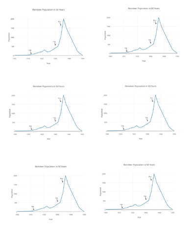 Human Population GCSE | Teaching Resources
