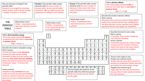 BTEC periodic table revision mat | Teaching Resources