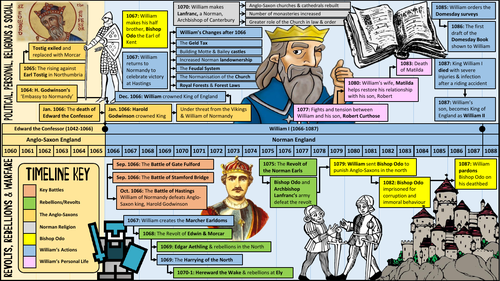 GCSE History Edexcel (9-1) Paper 2 Anglo-Saxon & Norman England Timeline Revision Display ...