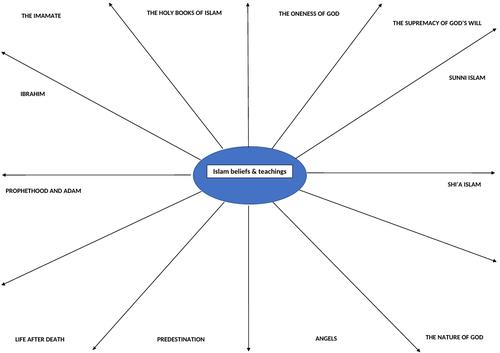 Clock revision for AQA GCSE Religious Studies A | Teaching Resources