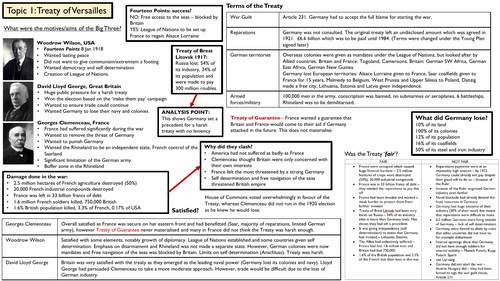 Cambridge IGCSE History Knowledge Organisers | Teaching Resources